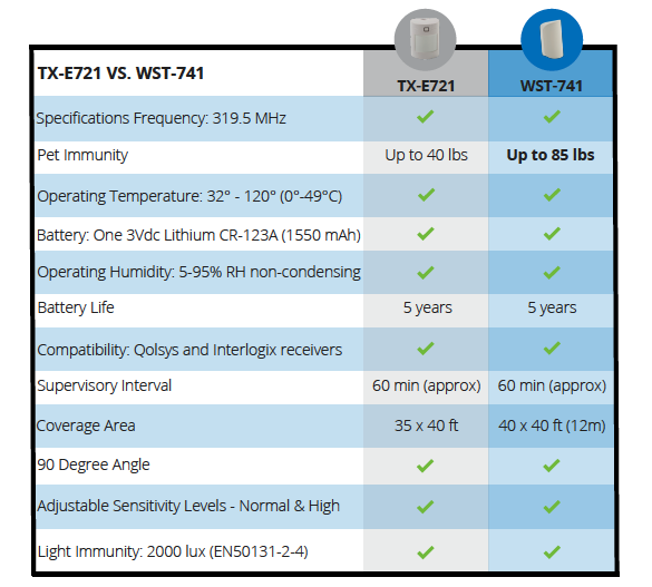 Ecolink Pet Immune PIR Motion Detector – 319.5 Mhz Compatible | Ecolink